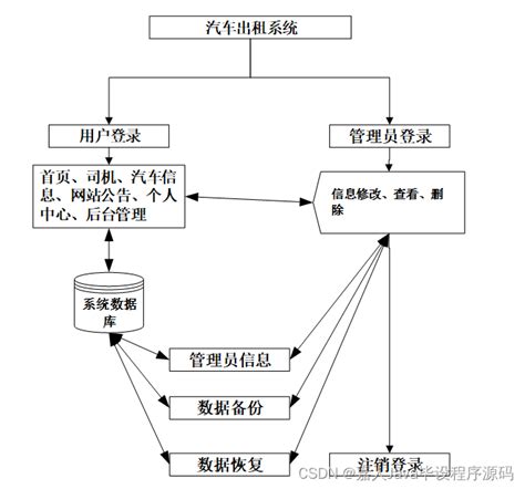 Springboot汽车出租系统376c0 独有源码 如何选择高质量的计算机毕业设计 Csdn博客