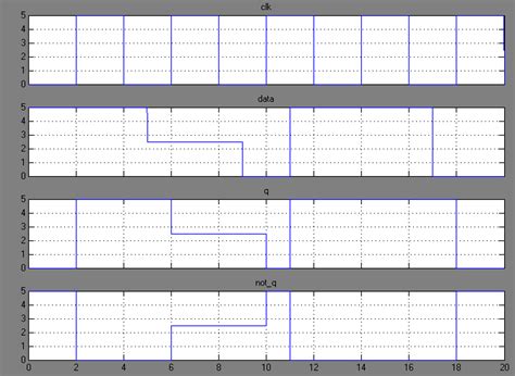 Ternary D Flip Flap Flop With Binary Clock Simulation Waveforms