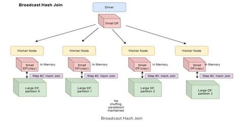 Amar Kumar Gupta 🇮🇳 On Linkedin Join Strategies In Apache Spark — A