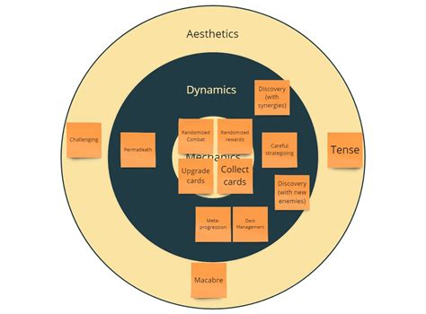 Mda Framework Deliberate Game Design