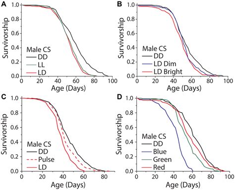 Light Modulates Drosophila Lifespan Via Perceptual Systems Independent