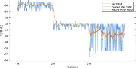 Received Signal Strength Indicator Rssi Raw Data Compared To Kalman Download Scientific