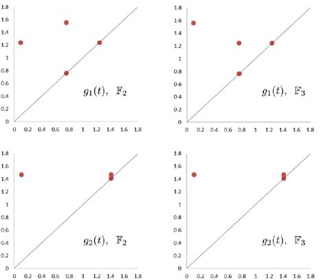 1 Dimensional F P Persistence Diagrams For The Centered Download Scientific Diagram
