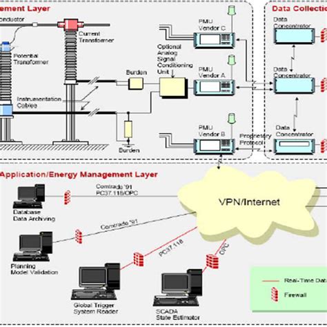 Architecture Of The Phasor Network Download Scientific Diagram
