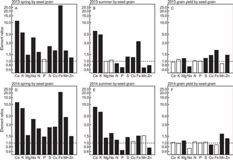 Element Concentration Ratios Means At Different Developmental Stages Download Scientific