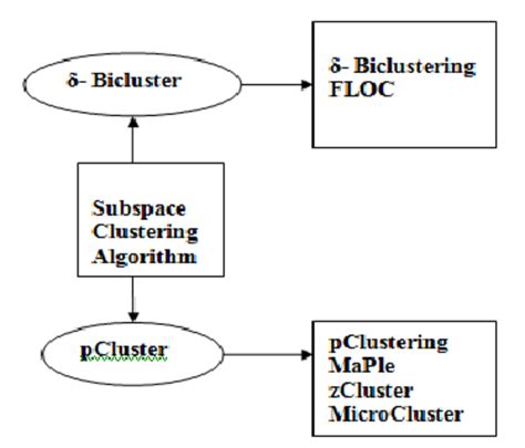 subspace clustering methods download scientific diagram