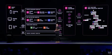 Dhiraj Mahapatro On Linkedin Lets Architect Designing Event Driven Architectures Amazon Web