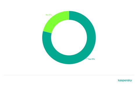 Managing Geo Distributed Businesses Kaspersky Official Blog