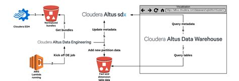 diagnostic data processing on cloudera altus cloudera blog