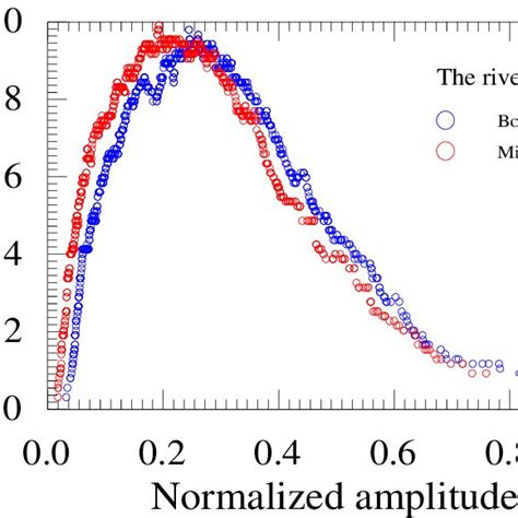 The Kolmogorov Complexity Spectra For Normalized Amplitude Of The Daily