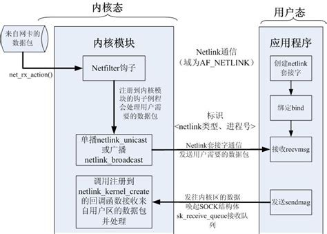 netfilter与用户空间通信二法 优化netfiler和用户态通信 csdn博客
