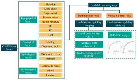 Water Free Full Text Credal Decision Tree Based Ensembles For Spatial Prediction Of Landslides