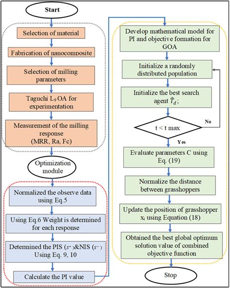 flow chart of the proposed hybrid optimization approach download