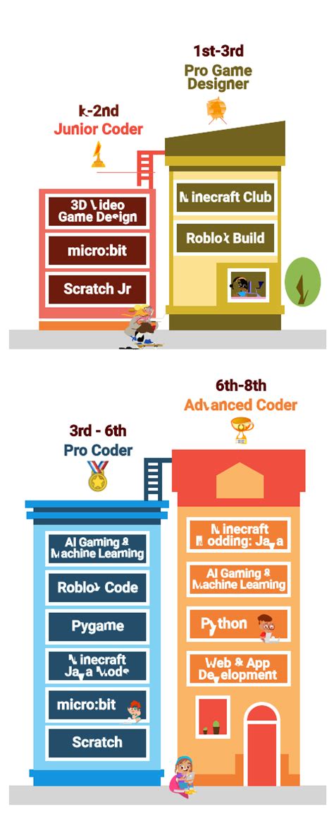 Advanced Coder Coding Classes For Grades 6th 8th