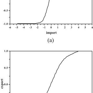 Curve Distribution Diagram Of The Tangent Function A And Logarithmic Download Scientific