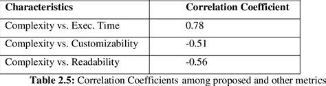Table 25 From Design And Analysis Of Metrics For Component Based Software Systems Semantic