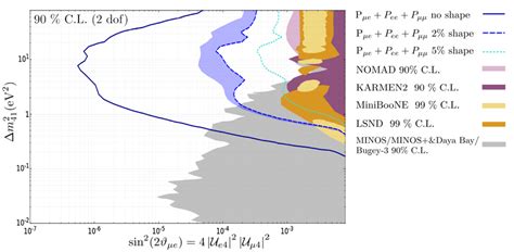 Expected Sensitivity To The Sterile Neutrino Scenario For Oscillations