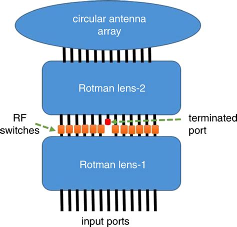 Cascaded Rotman Lens Fed Circular Antenna Array Download Scientific