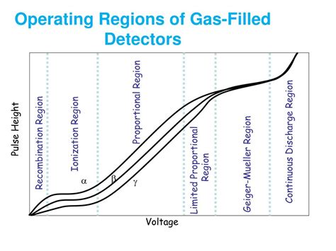 Ppt Radiation Detection Instrumentation Fundamentals Powerpoint Presentation Id 3753660
