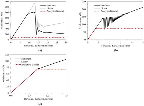 Rotation Free Based Numerical Model For Nonlinear Analysis Of Thin Shells