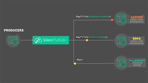 Pubsub Event Broker Solace