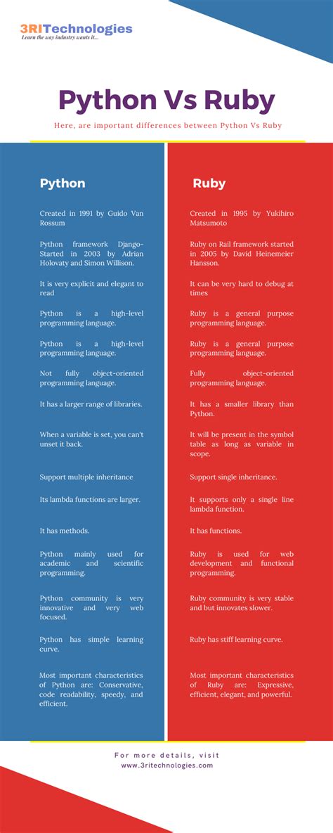 Python Vs Ruby Which Programming Language To Choose In 2025