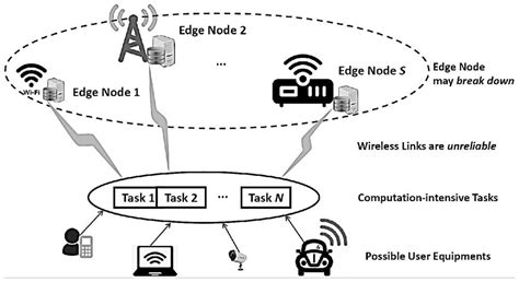 Optimized Task Scheduling Method In Mobile Edge Computing Eureka Patsnap