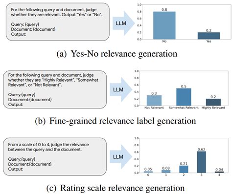 Strategies For Effective And Efficient Text Ranking Using Large Language Models Sumits Diary