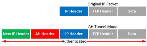 Ipsec Internet Protocol Security