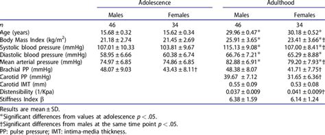 Characteristics Of The Participants At Adolescence And Adulthood By Sex Download Scientific