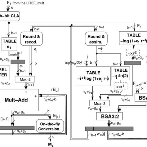 sequence of operations of the modified algorithm download scientific