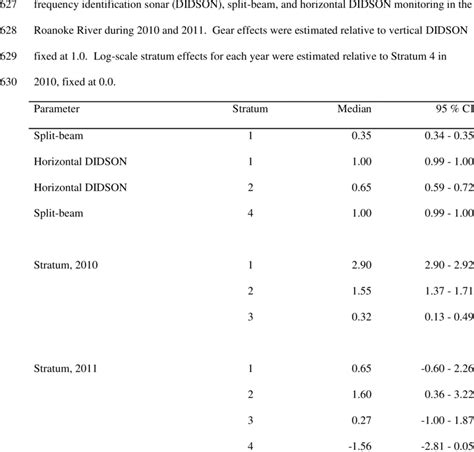 Median Parameter Estimates And 95 Credible Intervals Ci From