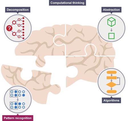 Mohsin Akram On Linkedin There Are Four Key Techniques Cornerstones To Computational