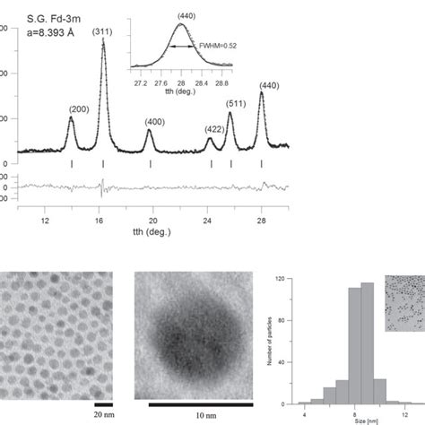 A X Ray Diffraction Data Collected On Fe3o4 Nanoparticles From The Download Scientific