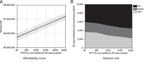Figure 2 From Identifying Dynamic Tuberculosis Case Finding Policies For Hiv Tb Coepidemics
