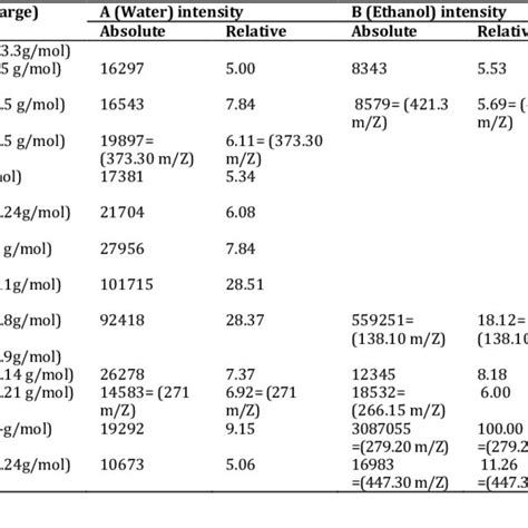 LCMS MS Analysis Of Aqueous Ethanol And Methanol Extract From Carica Download Scientific