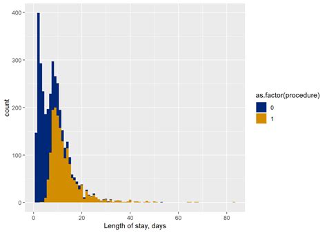 Chapter Poisson Regression JABSTB Statistical Design And Analysis Of Experiments With R