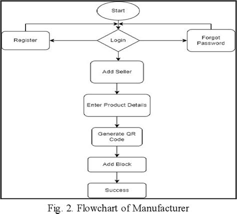 Figure 2 From Strengthening Supply Chain Integrity With Blockchain Based Anti Counterfeiting