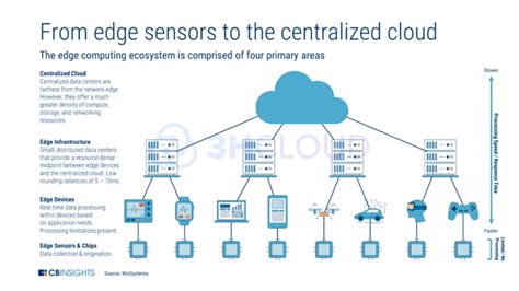 Edge Computing The Principle Of It Infrastructure Construction