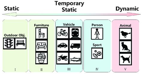 Dynamic Object Hierarchy The Common Objects In The Coco Dataset Are