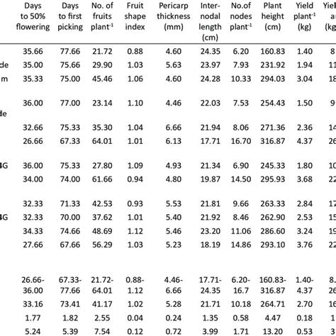Mean Performance Of Tomato Hybrids For Yield And Its Attributing Traits