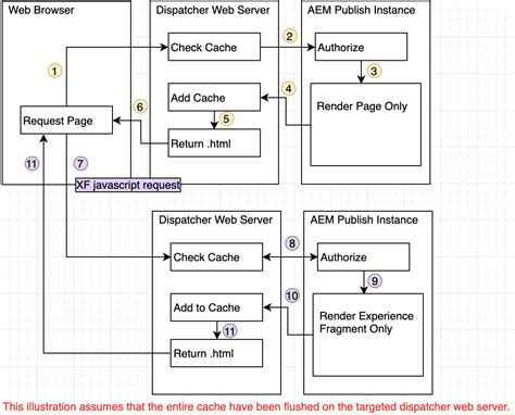 Caching Experience Fragment Techniques In Aem Sites Sourced Code