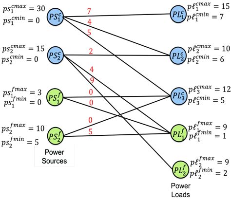 Example Demonstration For Existence Of Power Flow Assignment Which Download Scientific Diagram