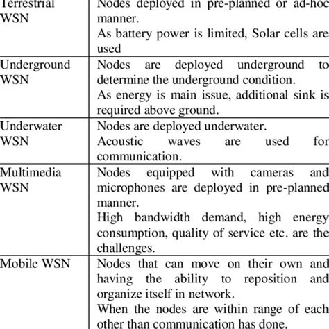 Basic Architecture Of Wireless Sensor Network Download Scientific Diagram