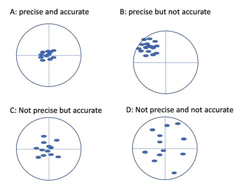 Gis Data A Look At Accuracy Precision And Types Of Errors
