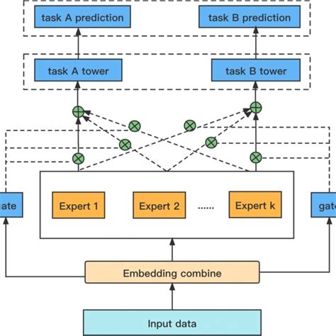 The Deployment Architecture Of Recommendation System Download Scientific Diagram