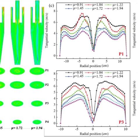 Tangential Velocity Contours At Different Viscosity A Longitudinal Download Scientific