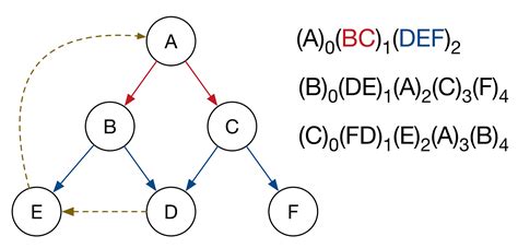Sat Encoding Breadth First Traversal Of Directed Graph