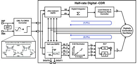 Receiver Architecture Including A Cml To Cmos Converter And A Digital Cdr Download Scientific