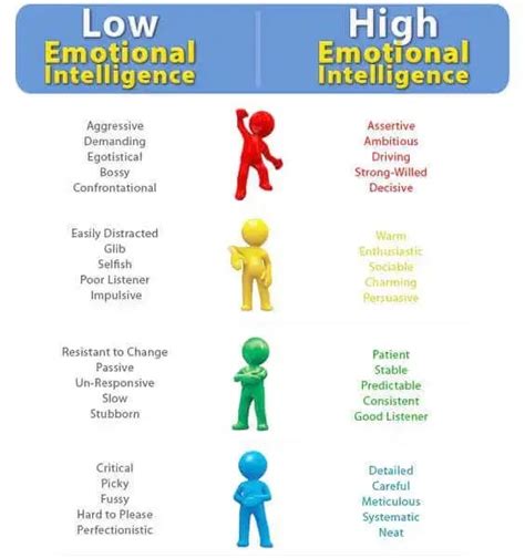 Emotional Intelligence Frameworks Charts Diagrams Gra